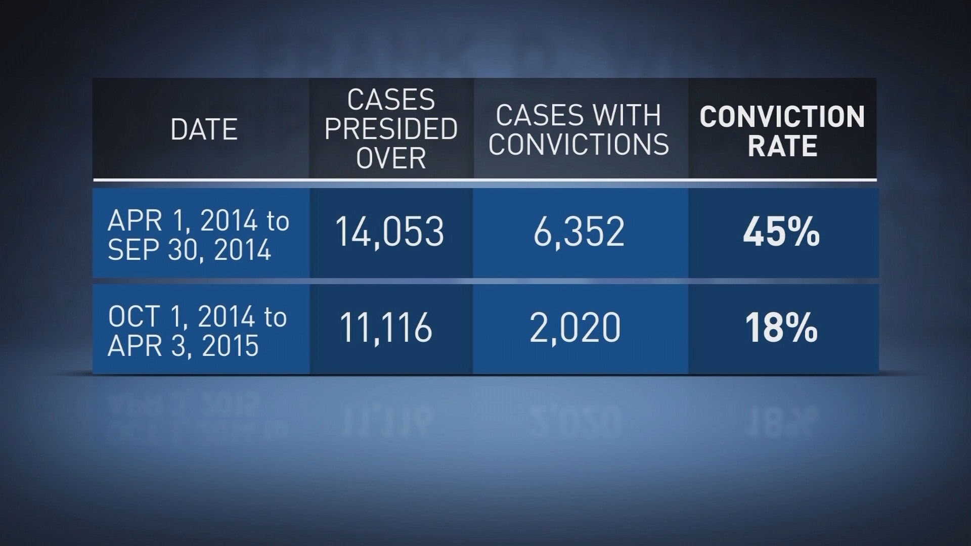 SAPD complaints against city judge piling up | kens5.com